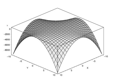 Plot Of V In Function Of X And Y Download Scientific Diagram