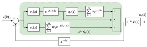 Realization Of The Weighted Multiple Delays Download Scientific Diagram