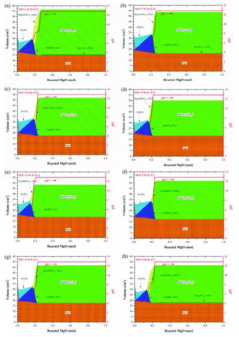 Evolution Of Volume Of Hydration Products And Ph Values With The Download Scientific Diagram