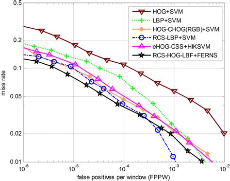 Comparison Between The Proposed Method And Five Other Methods