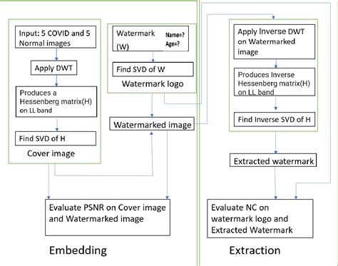 figure 3 from secure watermarking algorithm for enhancing invisibility