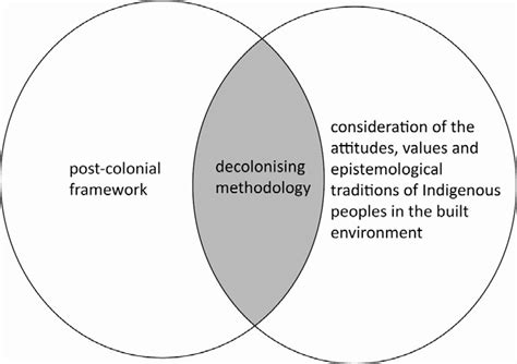Decolonising Methodology In Architecture Source Based On Smith 1999