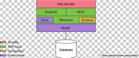 Representational State Transfer Graphql Database Json Application