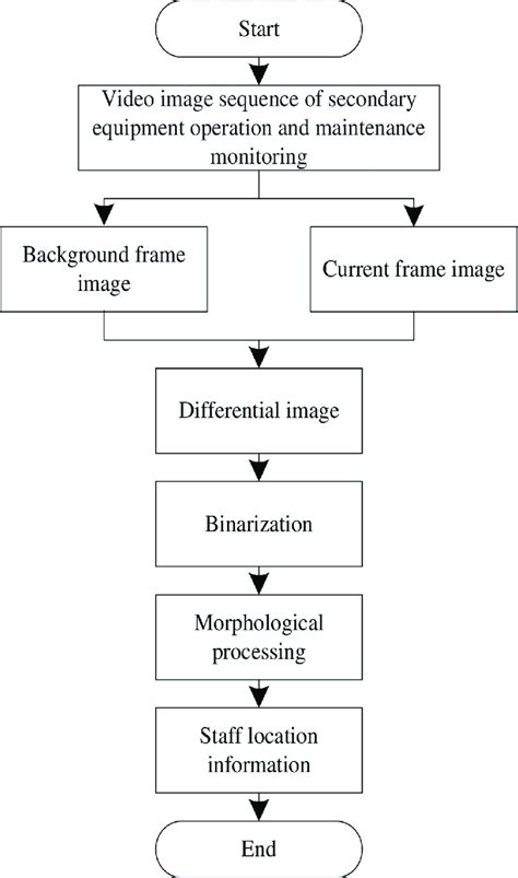 Flow Chart Of Moving Target Recognition Algorithm Based On Background Download Scientific