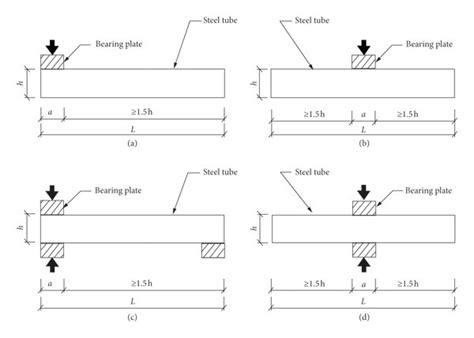 Schematic Of Web Crippling Tests In Four Boundary And Loading
