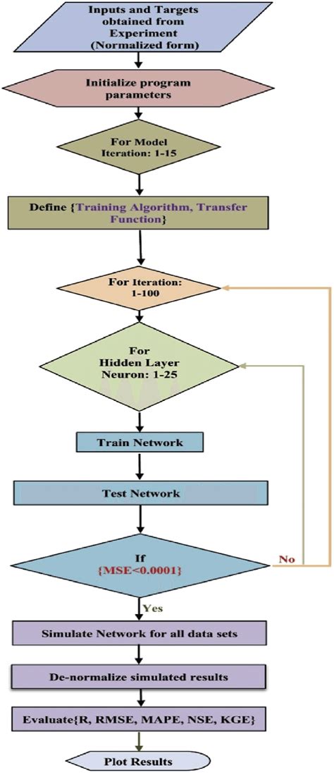 e flow chart of the proposed feed forward backpropagation neural