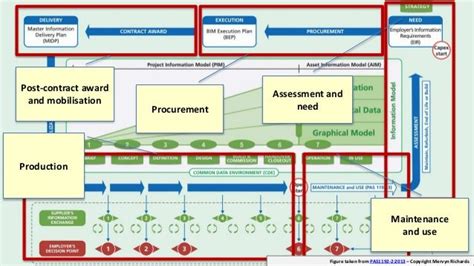 The Nbs Bim Toolkit And Digital Plan Of Work