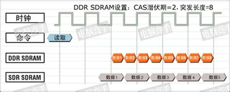 Ddr扫盲——ddr的发展简史 Felix 电子技术应用 Aet 中国科技核心期刊 最丰富的电子设计资源平台