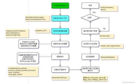 postgresql源码学习（44）—— postmastermain 1 —— 内存初始化与信号处理函数设置