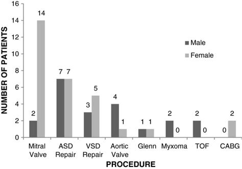 Sex Distribution Of Ohs Patients This Graph Shows The Male And Female Download Scientific