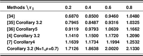 Table 2 From Robust Dynamic Output Feedback Fault Tolerant Control For