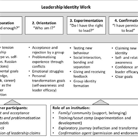 The Process Model Of Leadership Identity Work Within A Leadership