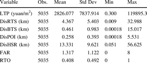 Summary Of The Dependent And Independent Variables In The Hedonic Download Scientific Diagram