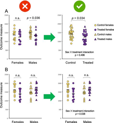 Best Practices To Promote Rigor And Reproducibility In The Era Of Sex