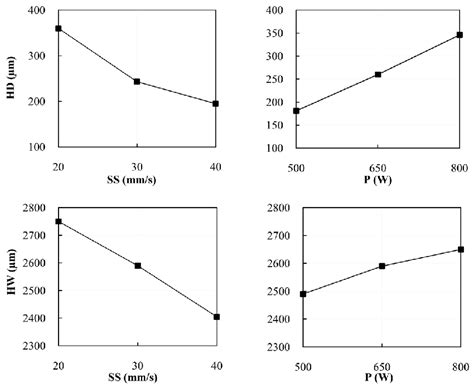 Effect Of The Laser Parameters On Hd And Hw Variations For Sinusoidal