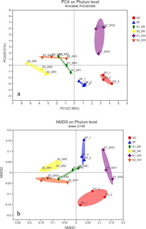 A Pca Of The Bacterial Communities In Sample And B Nmds Of The Download Scientific Diagram