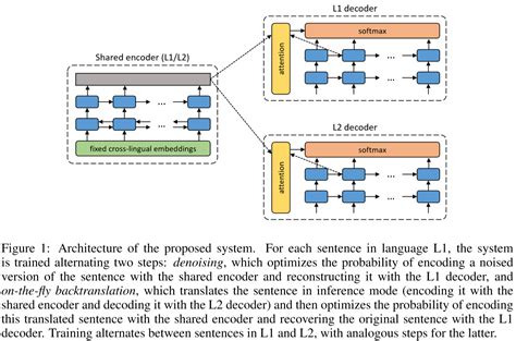 「自然语言处理nlp」神经机器翻译nmt论文整理一神经机器翻译是英语类的论文方向吗 Csdn博客