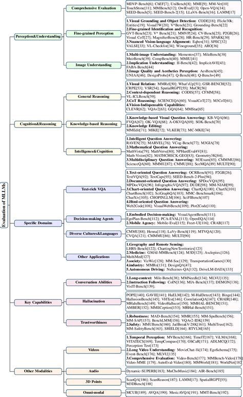 Figure 2 From A Survey On Benchmarks Of Multimodal Large Language