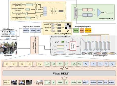 Figure 2 From Visual Paraphrase Generation With Key Information