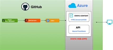 Building An Angular App With Azure Static Web Apps Service By Bhargav Bachina Bachina Labs