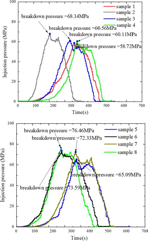 Injection Pressure Versus Time Curves For Hydraulic Fracturing Download Scientific Diagram