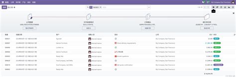 【odoo】常用的基本视图类型odoo 视图 Csdn博客 【odoo】常用的基本视图类型odoo 视图 Csdn博客