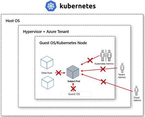 samuel ortiz on linkedin aligning with kata confidential containers to