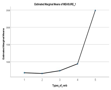 Solved Does The Line Graph In D Suggest Significant Chegg Com