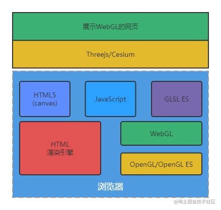 最通俗的threejs原理介绍 掘金