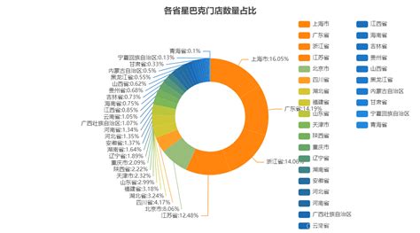 数据可视化每周挑战——全国星巴克门店数据可视化df 营业时长区间 Pdcutdf 营业时长 Bins 0810