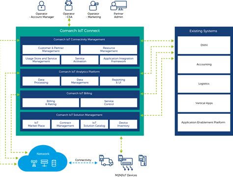 Iot Connect Iot In Telecom Industry And Verticals Comarch