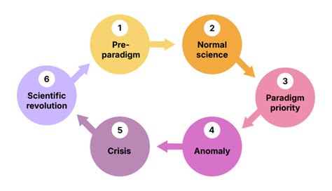 Paradigm Shift Examples Models