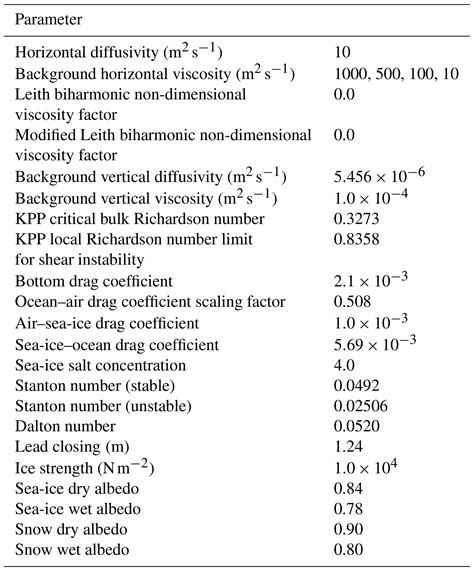 Gmd Development Of Adjoint Based Ocean State Estimation For The Amundsen And Bellingshausen