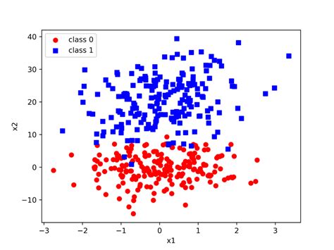 From The Perceptron To Adaline Towards Data Science