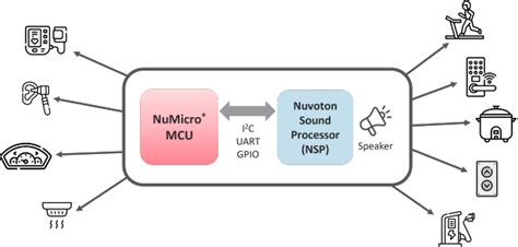 NSP A G Function Demonstration Nuvoton