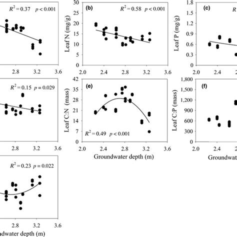 The Variation Of Leaf Nutrient Traits With The Groundwater Depth Gradient Download Scientific