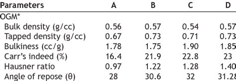 Precompression Parameters Of Metformin Hcl By Using Ogm Ogs