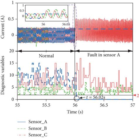 Evolution Of Pmsm Currents And Fault Detection Variables For The Case