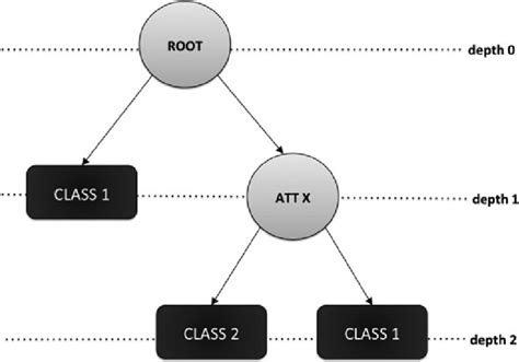 1 Example Of A General Decision Tree For Classification Download Scientific Diagram