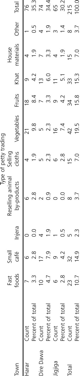 Types Of Petty Trading Activities Iin Which Women Engaged Download Scientific Diagram