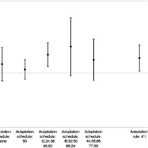 illustration of a normal dynamic linear model fit to simulated trial