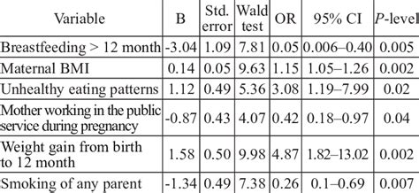 Multivariate Conditional Logistic Regression Model Of Risk Factors For Download Scientific
