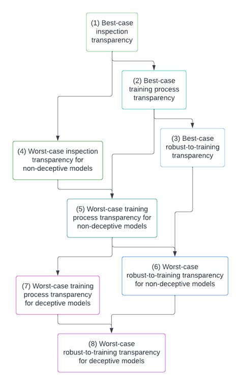 A Transparency And Interpretability Tech Tree — Ai Alignment Forum