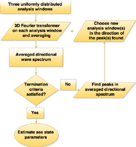Adaptive Recursive Positioning Method Arpm Flowchart Download