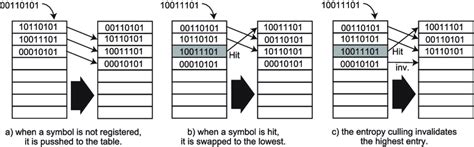 Look Up Table Operaitions On Ase Coding Download Scientific Diagram