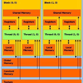 CUDA Device Memory Model NVIDIA Download Scientific Diagram