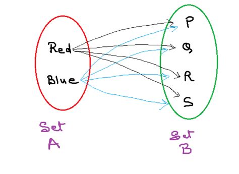 Cartesian Product Of Sets Wtskills Learn Maths Quantitative