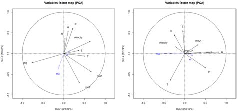 Correlation Circles For The First Four PCA Axes 1 St And 2 Nd Download Scientific Diagram