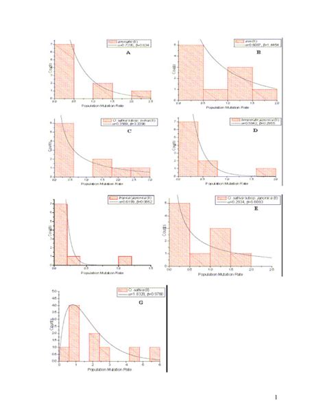 Approximate Posterior Distribution Of Mutation Rates μ At The Download Scientific Diagram