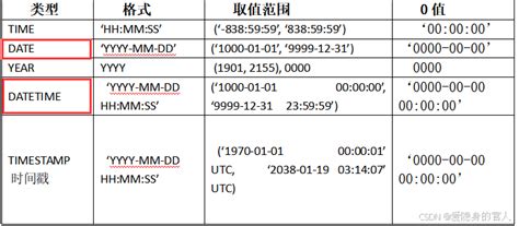 数据库表列类型数据库表列的类型 Csdn博客